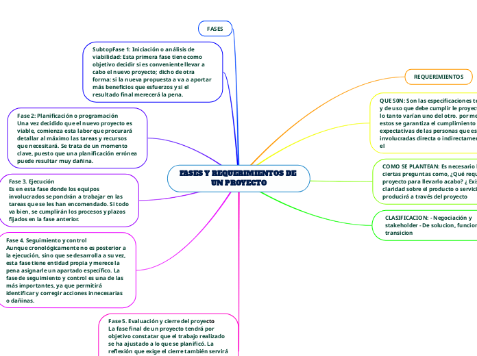 FASES Y REQUERIMIENTOS DE UN PROYECTO - Mind Map